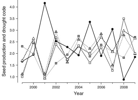 drought code values circles solid line on 15 august and fruit download scientific diagram