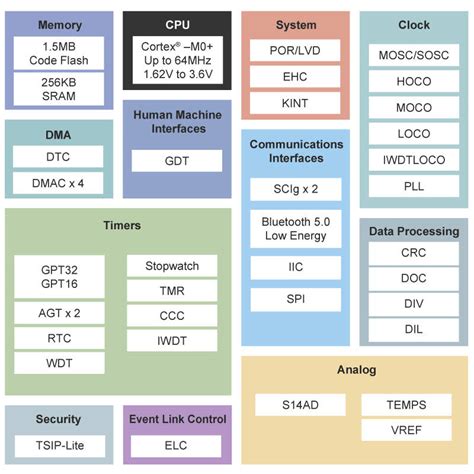 32bit MCU and Bluetooth 5 0 for 35µA MHz Electronics Weekly