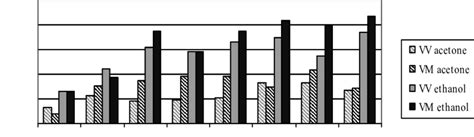 The Comparison Of Antioxidant Activity Of Acetone And Ethanol