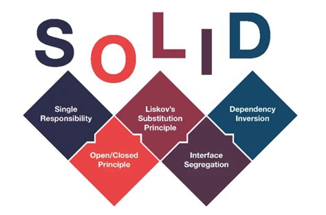 Mastering Solid Principles In Java By Gokul K Sep 2025 Medium