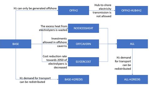 Difference Between Modelling Assumptions In The Different Scenarios