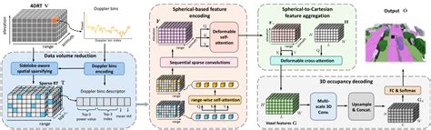논문 리뷰 Radarocc Robust 3d Occupancy Prediction With 4d Imaging Radar