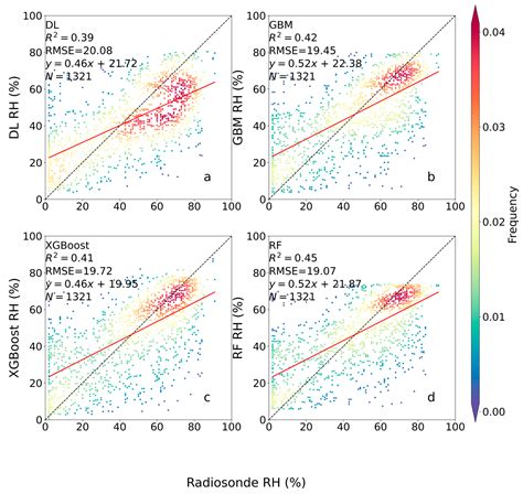 Machine Learning Model Based Retrieval Of Temperature And Relative Humidity Profiles Measured By