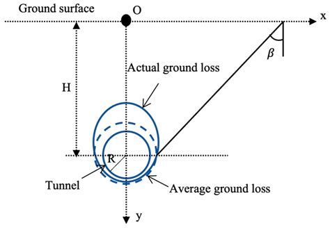 Physics Informed Ensemble Machine Learning Framework For Improved Prediction Of Tunneling