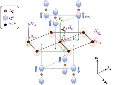 Schematic View Of The Local Crystal Structure Of 3r Agfeo2 In Download Scientific Diagram