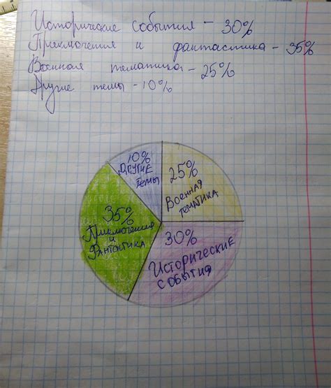 Постройте круговую диаграмму результатов ответа на вопрос „Книги на