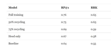 How Many Layers To Use For Fine Tuning Rdatascience