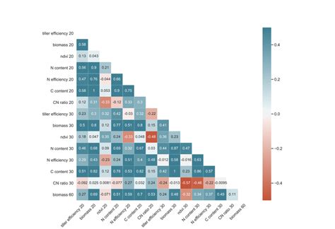 heatmap showing the correlation between inputs and targets used for