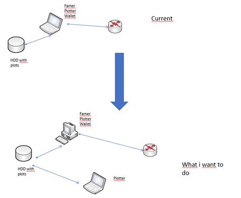 migrating node sync data to new machine · chia network chia blockchain · discussion 3185 · github