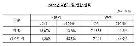 Lg생활건강 4분기 매출 1조 8078억원영업이익 1289억원