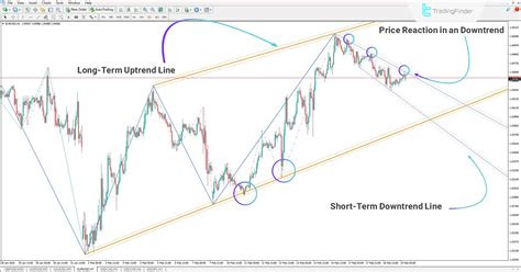 Auto Trend Lines Indicator For Metatrader 4 Free