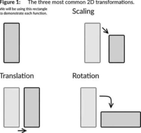 Rigure 1 The Three Most Common Transformations Scaling Translation Rotation Ifunny