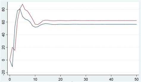 Time Series Vecm Impulse Response Function Interpretation Of Results