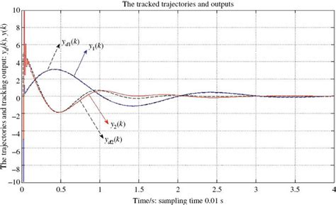 the simulation results the trajectories traced and the system outputs