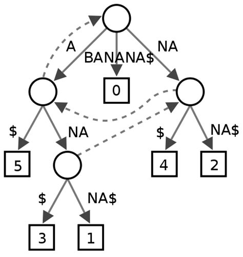 Trie Radix Tree Suffix Tree Zimzz 博客园