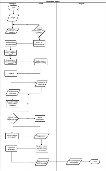 Flowchart Program Pemesanan Barang Visual Paradigm User Contributed