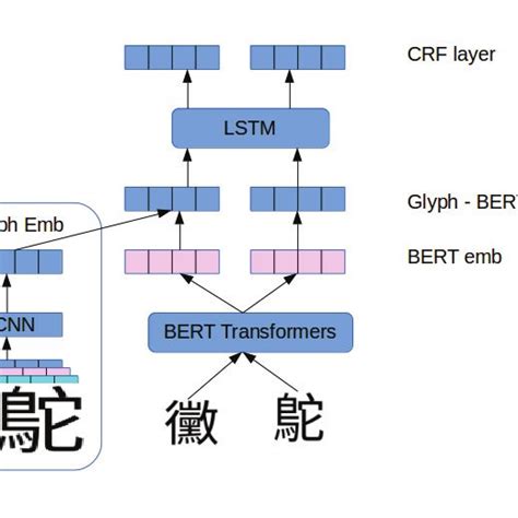 Architecture Of Our Glyph Models Download Scientific Diagram