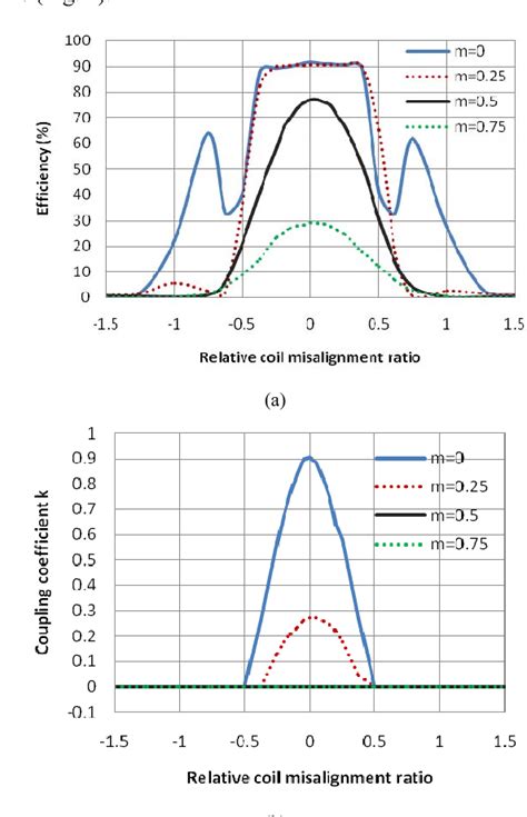 Figure 1 From Misalignment Effect On Efficiency Of Wireless Power Transfer For Electric Vehicles