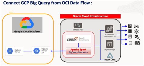 Apache Spark Oci Google Cloud Bigquery