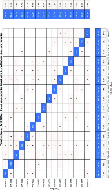 Confusion Chart For Five Fold Stratified Cross Validationaccuracy For