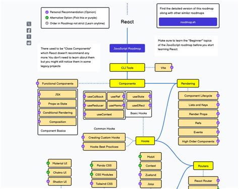 Youssef Ghannam On Linkedin Reactroadmap React2025 Frontenddevelopment Webdevelopment Reactjs