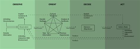 OODA Loop By John Babed In Enck 2012 Download Scientific Diagram