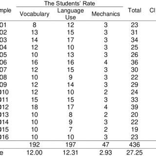 The Statistics Result Of Pre Test Download Scientific Diagram