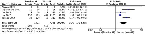Data Individual And Pooled Risk Ratio Estimates For Non Specified Tee