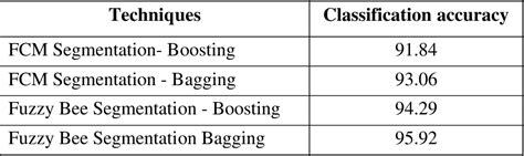 Table 51 From Chapter 5 Fuzzy Bee Segmentation Metaheuristic Approach