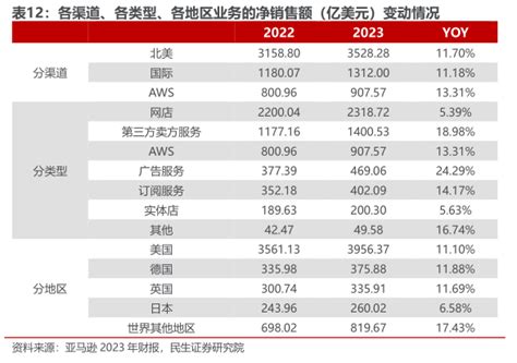 各渠道、各类型、各地区业务的净销售额（亿美元）变动情况 2024年03月 行业研究数据 小牛行研