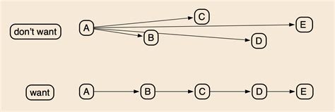What Is The Quickest Way To Serially Connect Multiple Notes With Arrows Scapple Literature