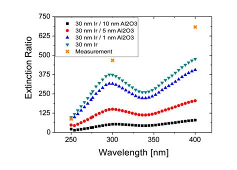 Spectral Simulation Of The Optical Properties Of The Fabricated Wire Download Scientific