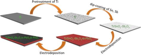 Preparation Procedure Of Ti Sno2 Sb2o3 α Pbo2 β Pbo2 Electrode