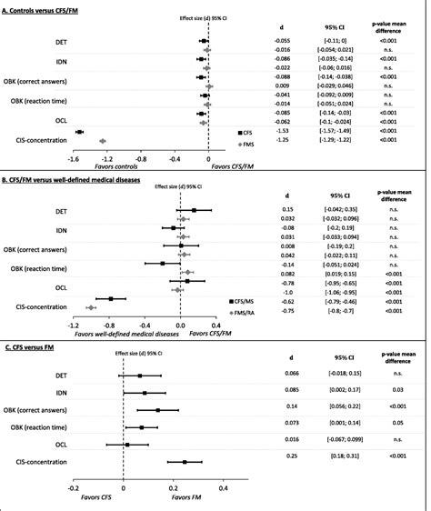 Cognitive Task Performance And Subjective Cognitive Symptoms