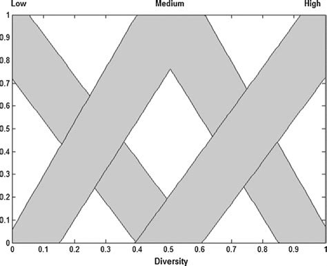 input diversity of the interval type 2 fuzzy system download scientific diagram