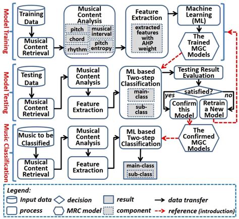 Mathematics Free Full Text A Two Step Approach For Classifying Music Genre On The Strength