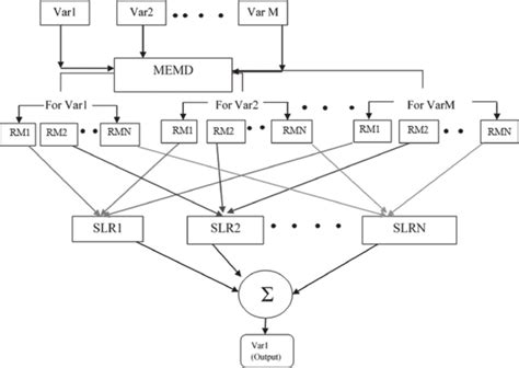 Memd Based Hybrid Frameworks For Hydrological Applications