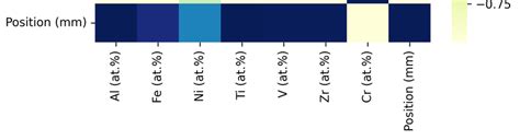 Correlation Matrix Between Variables And Output Of The Models