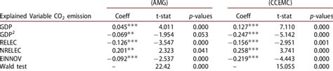 Robustness Analysis Results Amg And Ccemg Download