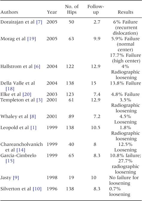 Table 1 From Cementless Hemispheric Acetabular Component For Acetabular