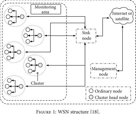 Figure 1 From Intrusion Detection Model For Wireless Sensor Networks Based On Mc Gru Semantic