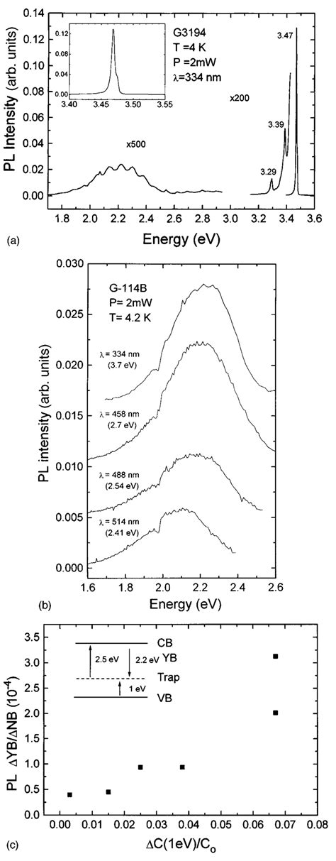 A Typical Pl Spectrum Of The Undoped Gan Samples B Pl Spectra Taken