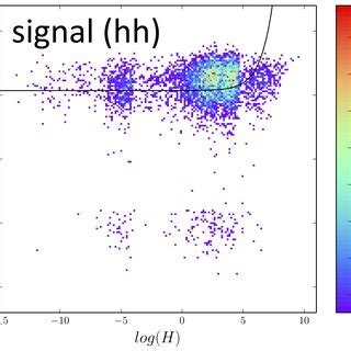 Two Dimensional Correlation Plots For Higgsness And Topness For Signal