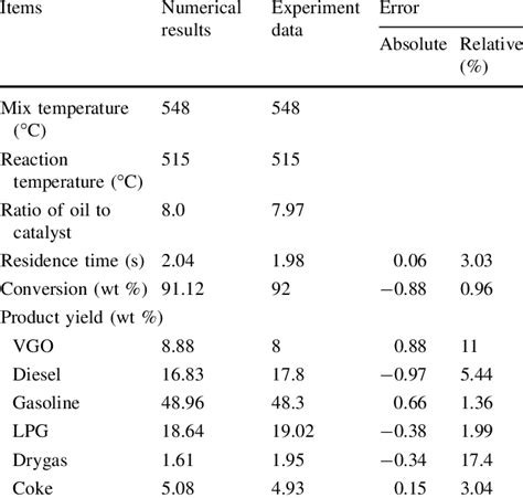 Comparison Between Simulation Results And Experimental Data Download