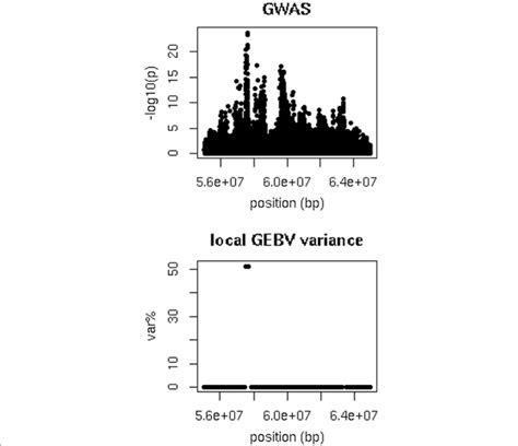 Comparison Gwas And Local Gebv Variance For A Qtl On Chromosome 18 For