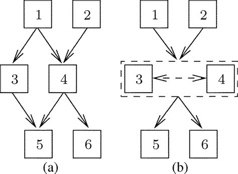 Example Of A A Non Polytree Topology G And B Its Equivalent