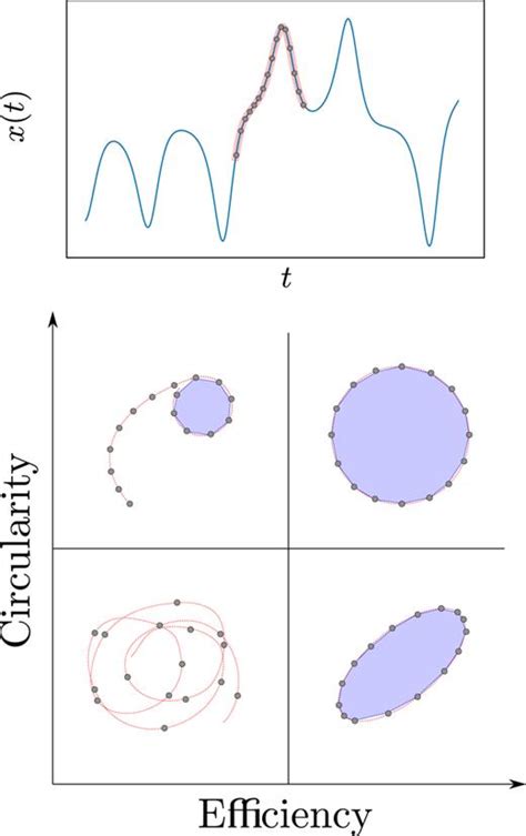 Selecting Embedding Delays An Overview Of Embedding Techniques And A New Method Using