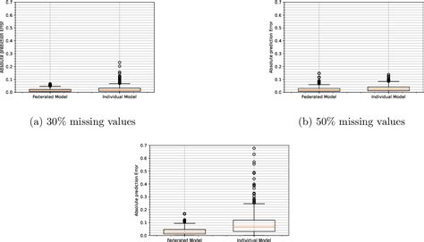 Figure 3 From A Federated Data Fusion Based Prognostic Model For