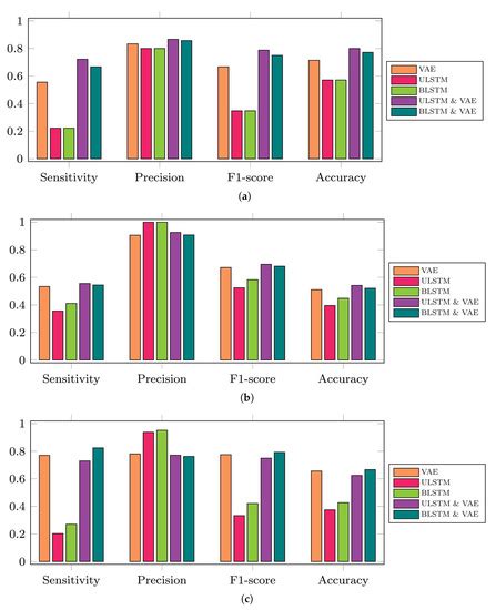 Anomaly Detection For Sensor Signals Utilizing Deep Learning Autoencoder Based Neural Networks