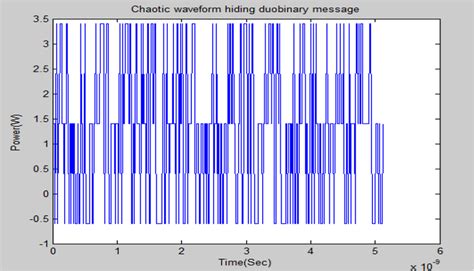chaotic waveform with security pattern hiding duobinary message